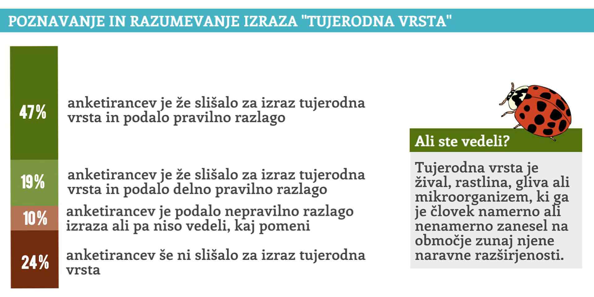 Kako dobro poznamo tujerodne vrste? – Tujerodne vrste